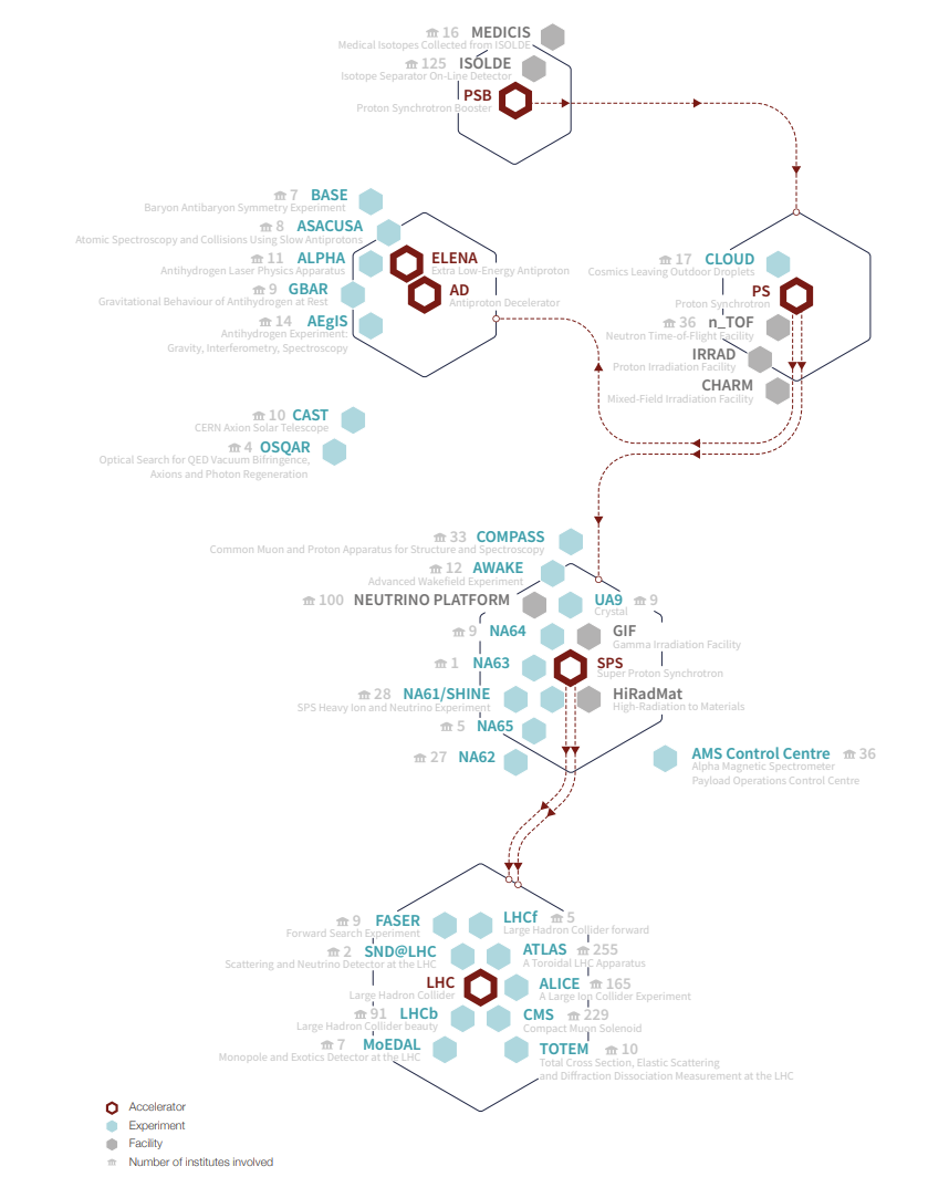 A Tour Inside CERN’s Accelerators & Future Experiments