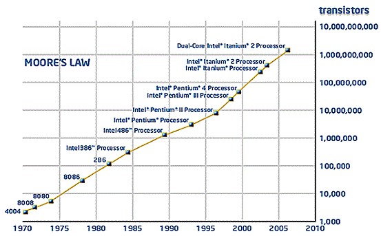 How the Scaling of the CMOS Technology is Impacting Modern Microelectronics