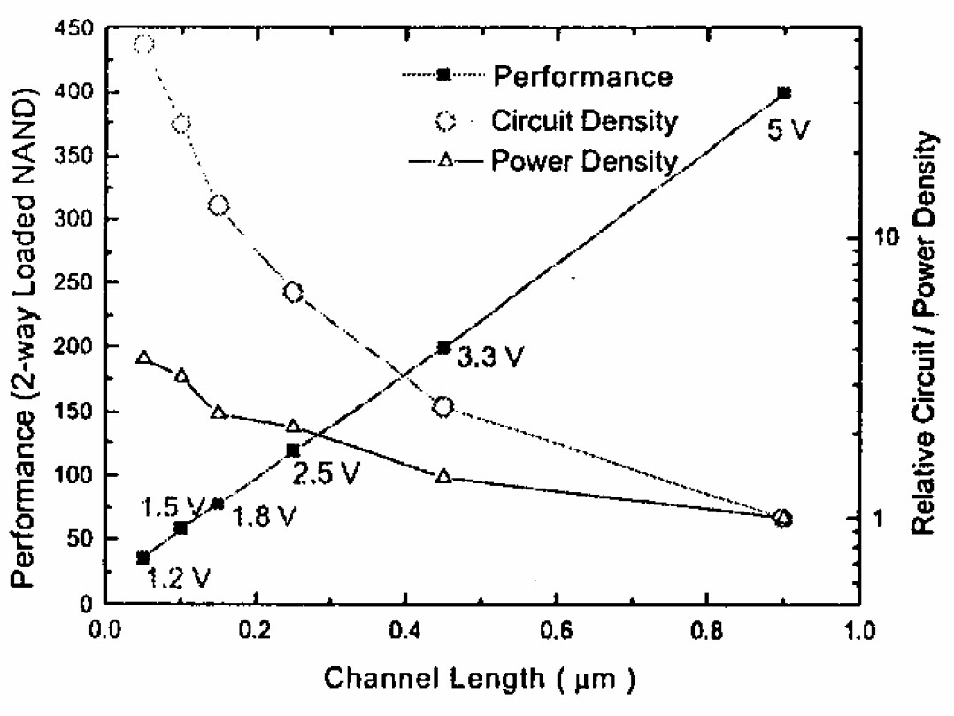 How The Scaling Of The Cmos Technology Is Impacting Modern Microelectronics