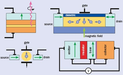 The Promising Future of Spintronics: A New Frontier for Electronics