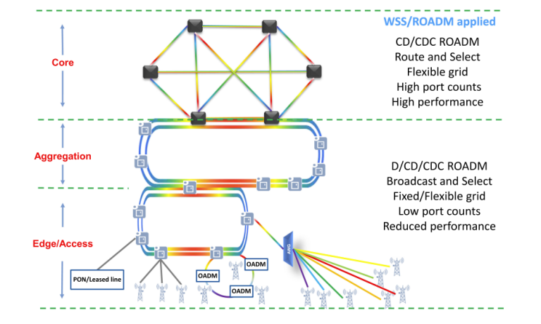 Wavelength Selective Switches WSS – Enabling the Growth of Optical Networks