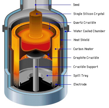 Czochralski Process vs Float Zone: Comparison of Monocrystalline ...