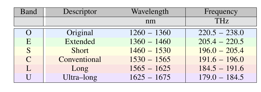 Unlocking New Fibre Bands With New Optical Amplifier Technologies