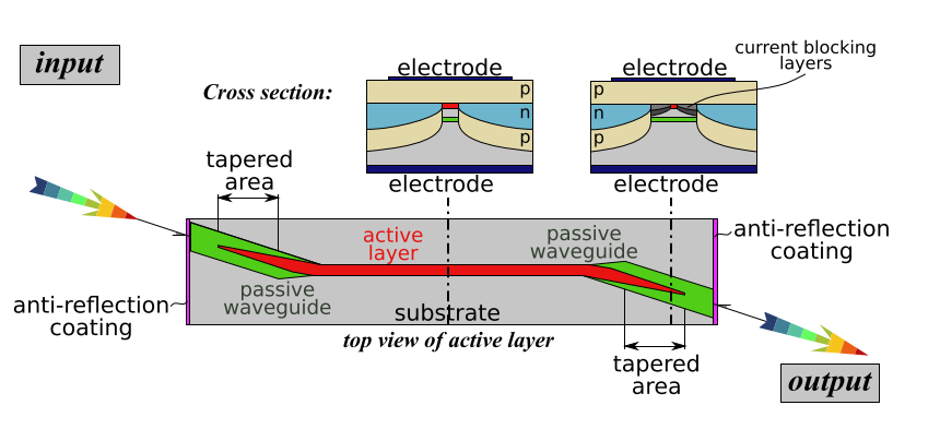 Unlocking New Fibre Bands With New Optical Amplifier Technologies