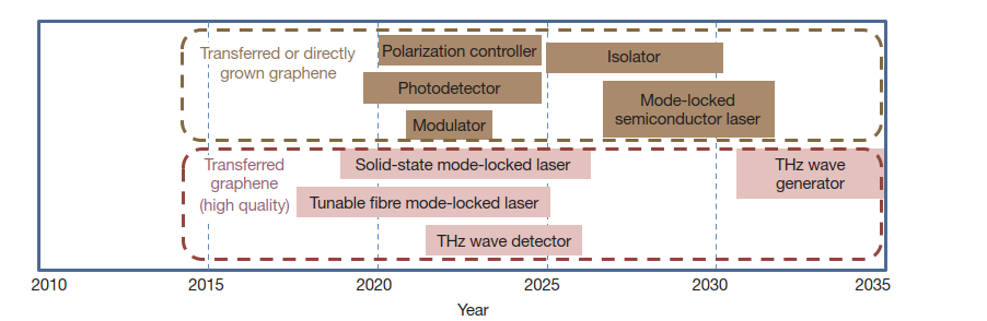 Graphene vs. Silicon: Exploring the Future of Materials and Technology