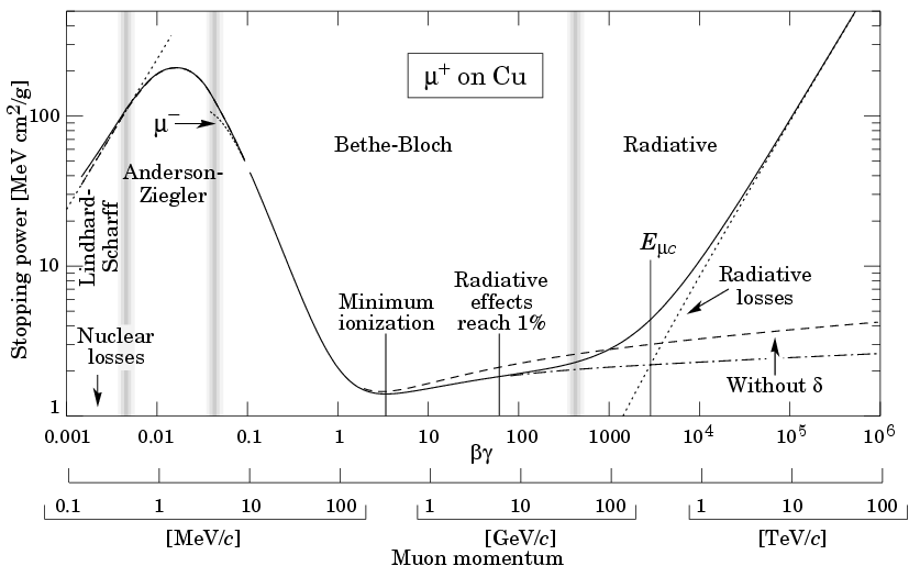 The Straggling Function. Energy Loss Distribution of Charged Particles ...