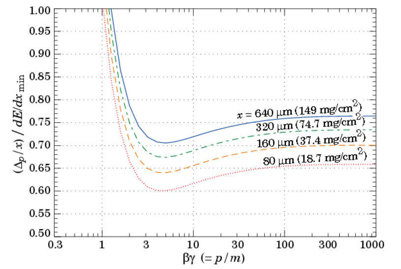 The Straggling Function. Energy Loss Distribution of Charged Particles in Silicon Layers