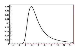 The Landau Distribution and Energy Loss For Ionizing Particles