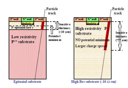 Performance Of The Epitaxial Layer In CMOS Devices